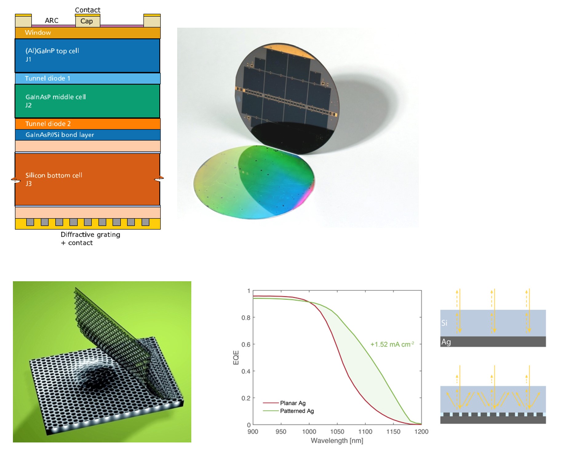 Efficiency of silicon-based multijunction solar cells breaks 36% ...